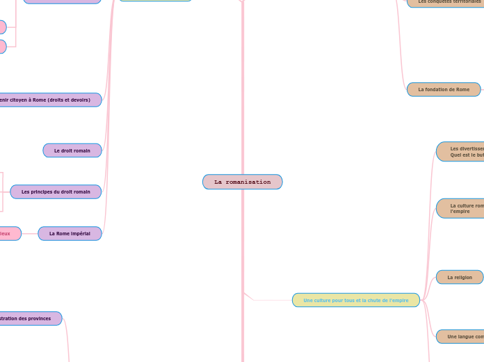La romanisation - Mind Map